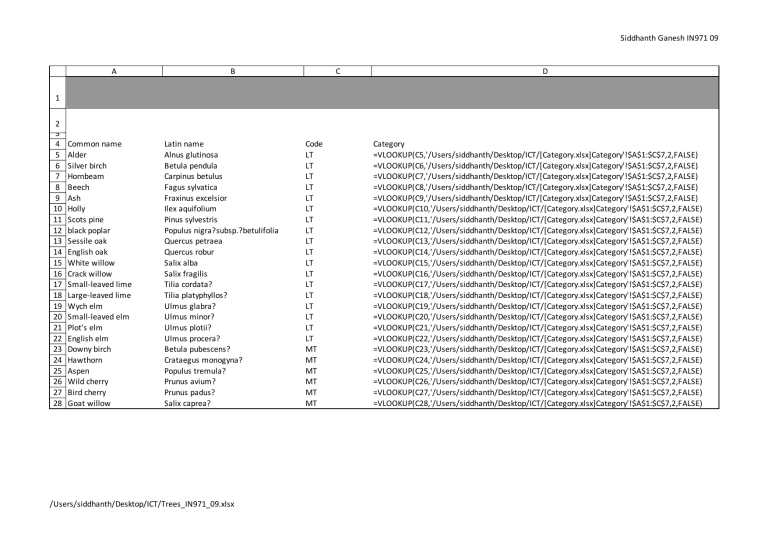Tree Species Data: Common & Latin Names, Categories
