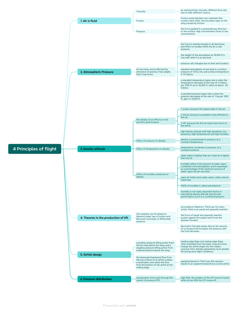 Principles of Flight: Air, Pressure, Lift, and Altitude
