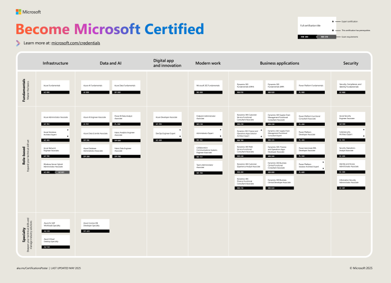 Microsoft Certification Roadmap (May 2025)