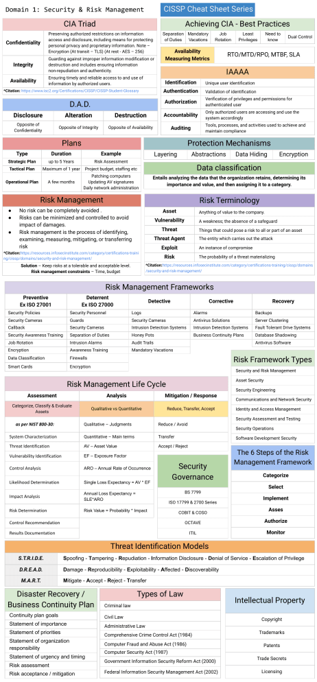 CISSP Security & Risk Management Cheat Sheet