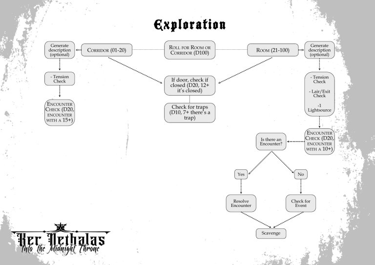 Game Exploration Flowchart: RPG Dungeon Crawl Guide