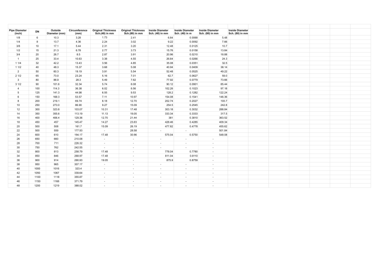 Pipe Dimensions & Specifications: Sch. 40 & 80 Data Table