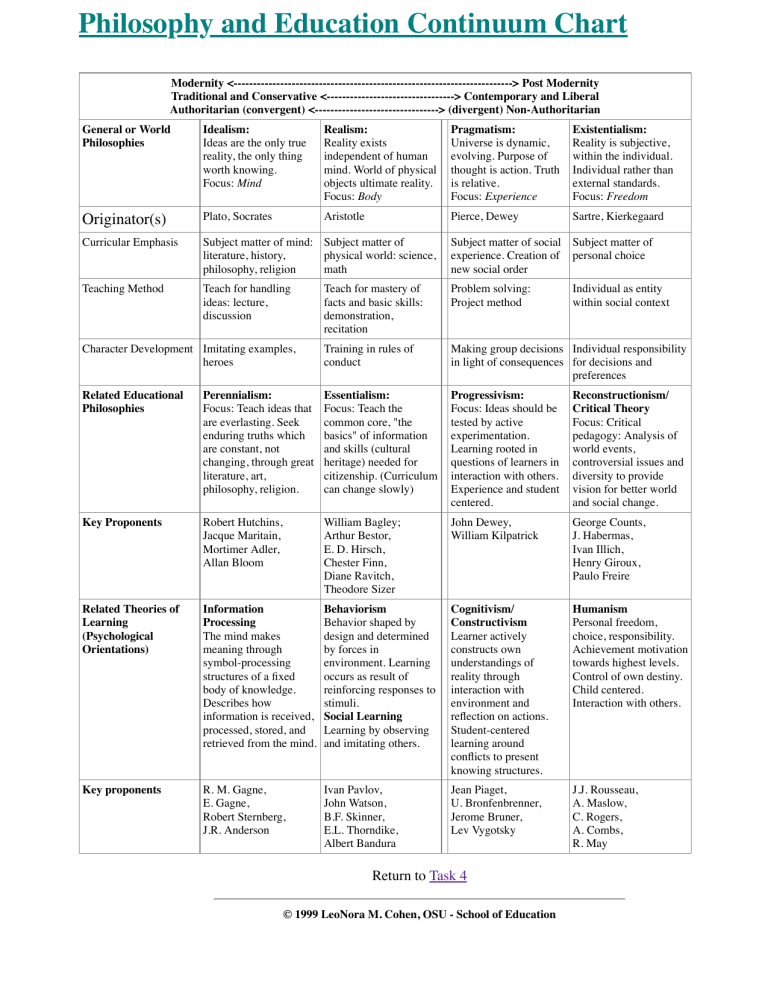 Philosophy & Education Continuum Chart: Modernity to Post-Modernity