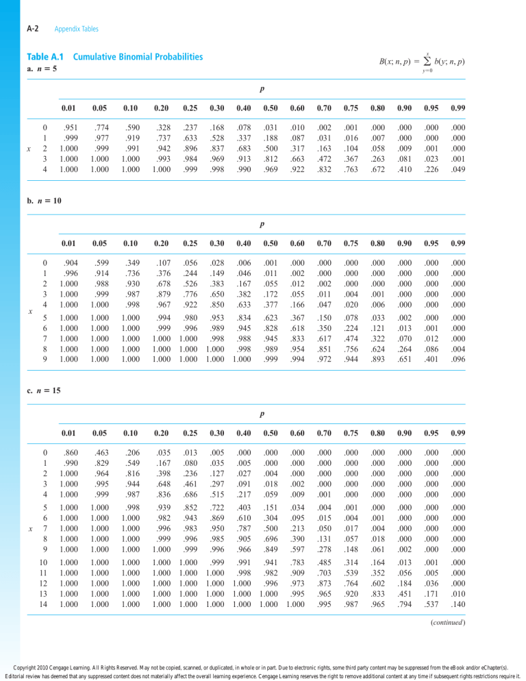 Binomial & Poisson Probability Tables