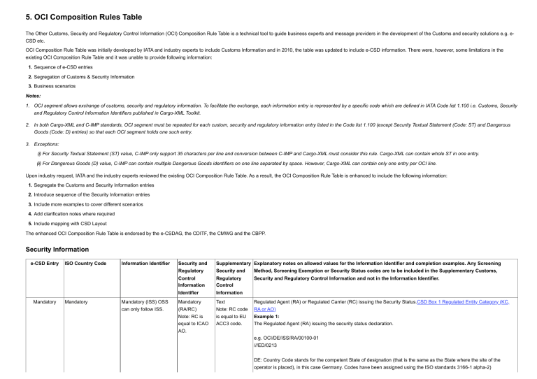 OCI Composition Rules Table: Customs & Security