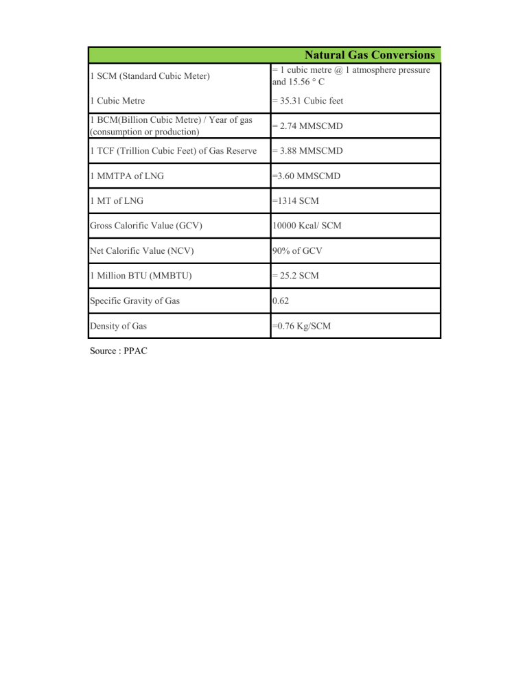 Natural Gas Conversion Factors | SCM, BCM, TCF, LNG