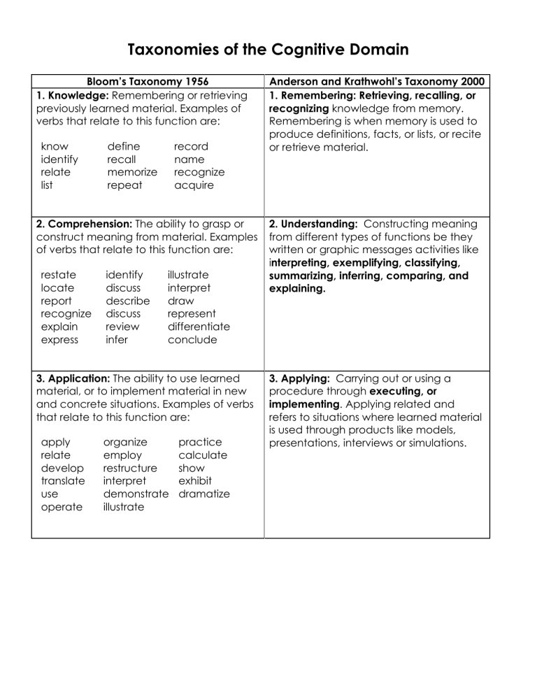 Bloom's vs. Anderson: Cognitive Domain Taxonomies