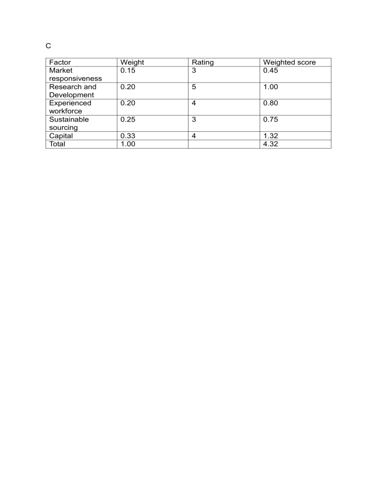 Weighted Factor Analysis Table