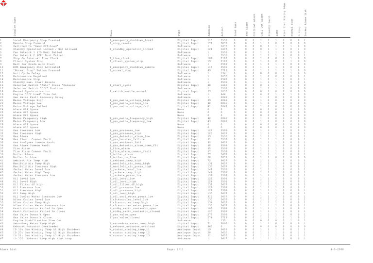 Alarm List: Industrial Engine Generator Control System Technical Data