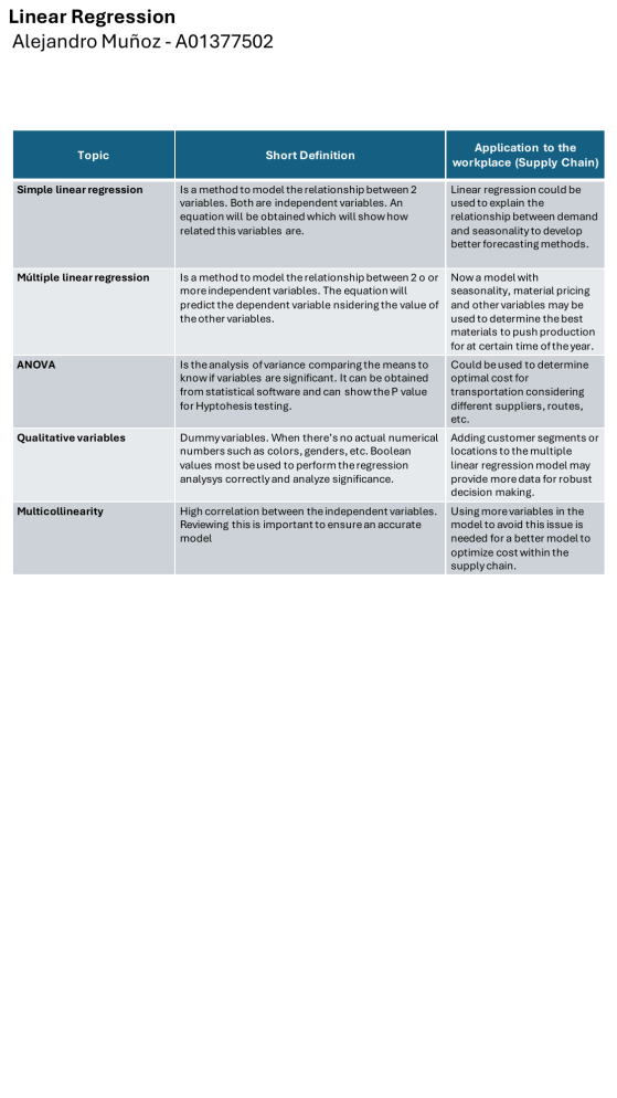 Linear Regression in Supply Chain Management