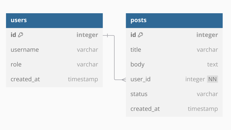 Users and Posts Database Schema: ER Diagram Explained