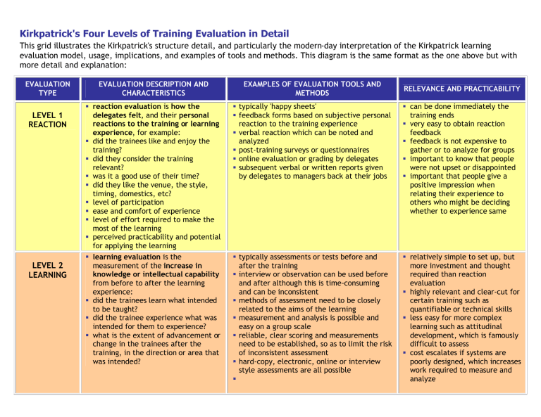 Kirkpatrick's Training Evaluation Model: 4 Levels