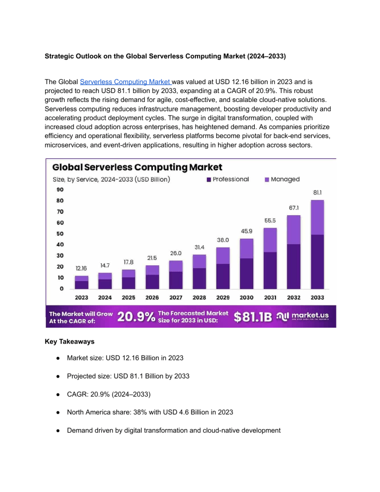 Global Serverless Computing Market Outlook 2024-2033: Growth & Trends