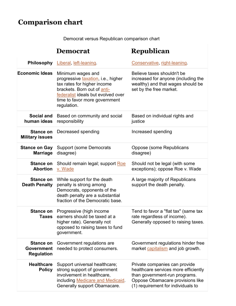 Democrat vs. Republican: Comparison Chart