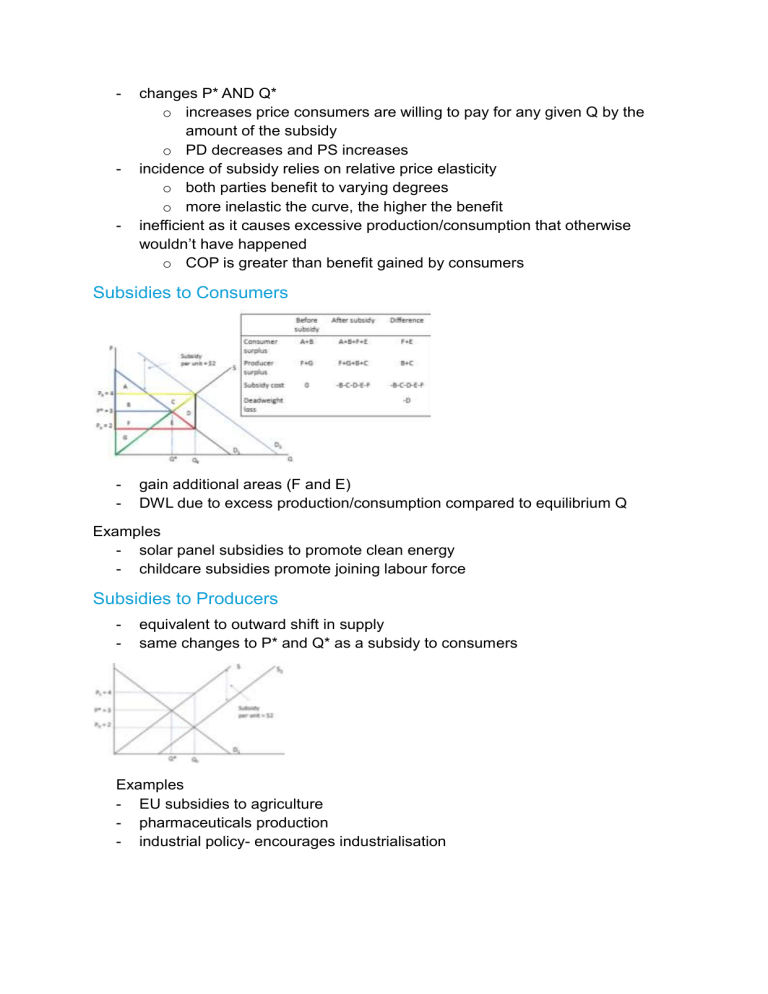 Market Interventions: Subsidies, Price Controls, Quotas