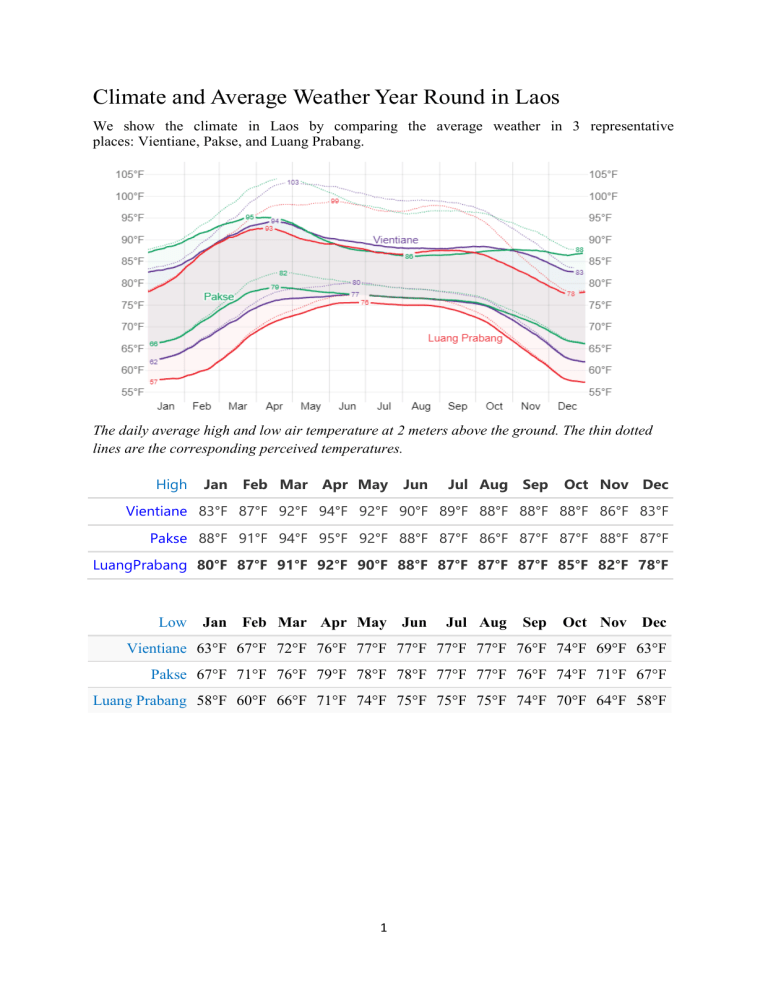 Laos Climate & Weather: Vientiane, Pakse, Luang Prabang