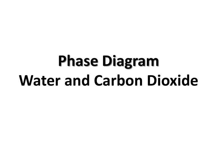 Phase Diagrams: Water, Carbon Dioxide & States of Matter