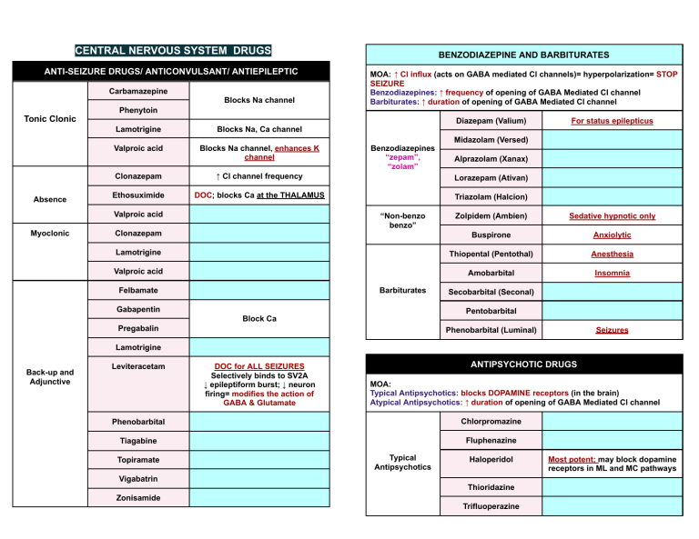 CNS Drugs: Anti-Seizure, Antipsychotic, CV Drugs Study Notes
