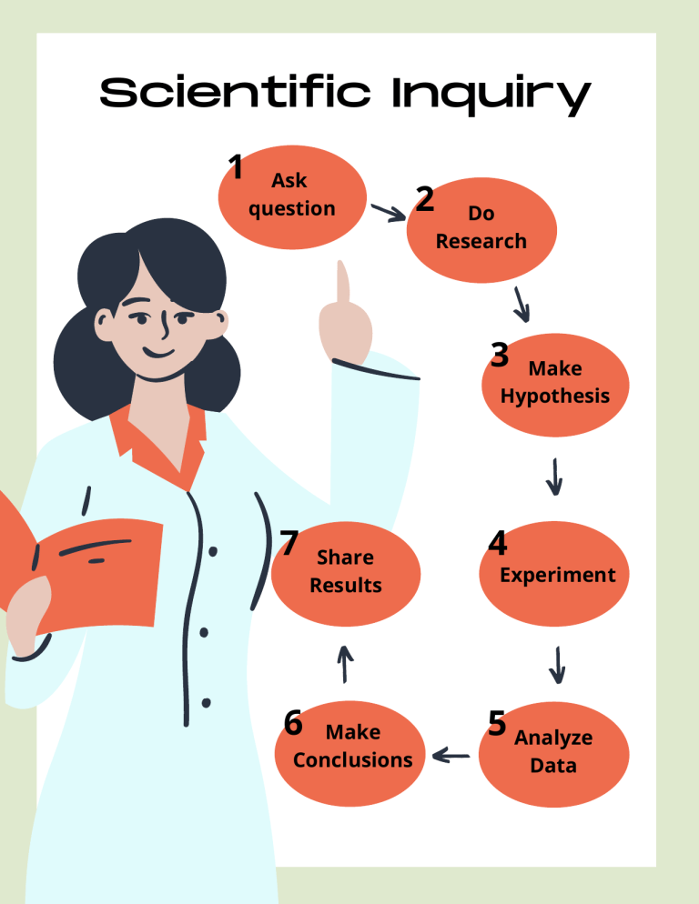 Science Basics: Scientific Inquiry, SI Units, Lab Safety & Models
