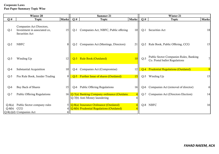 Corporate Laws Past Paper Summary: Exam Topics & Marks (2020-2024)
