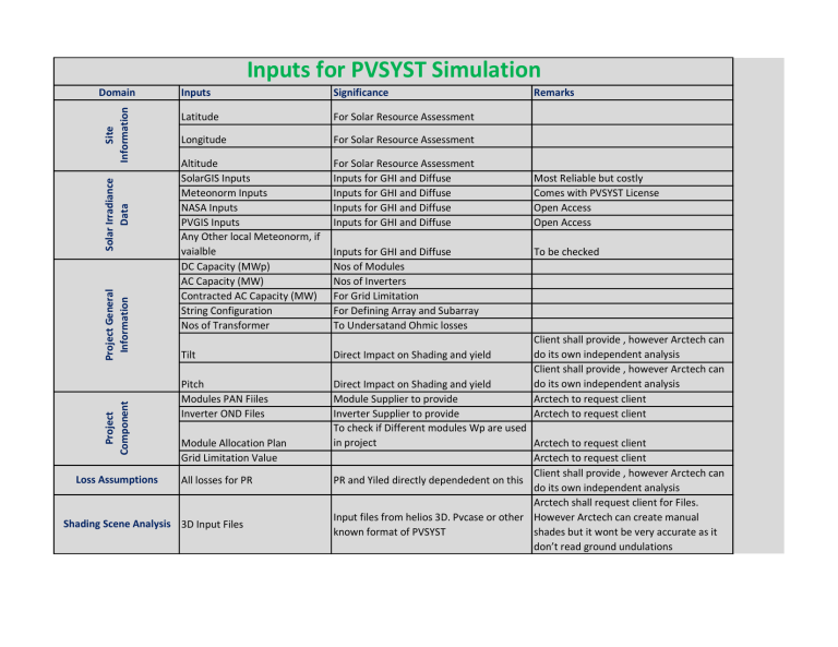 PVSYST Simulation Inputs: Solar Energy System Design Guide