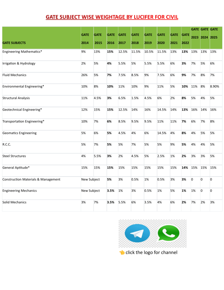 GATE Civil Engineering Subject Weightage Analysis (2014-2025)