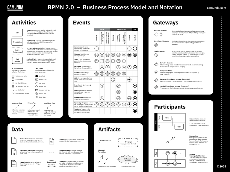 BPMN 2.0: Business Process Model and Notation Reference Guide