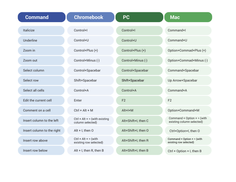 Essential Keyboard Shortcuts for Chromebook, PC, and Mac Users