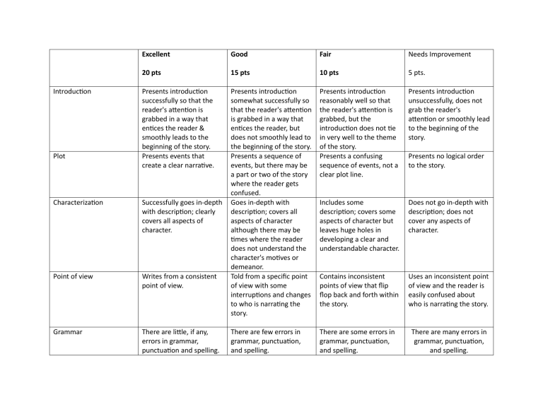 Creative Writing Rubric: Assessment Criteria