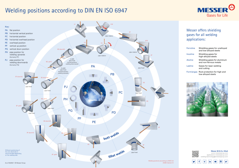 Welding Positions Guide: DIN EN ISO 6947 & AWS 3.0 Standards