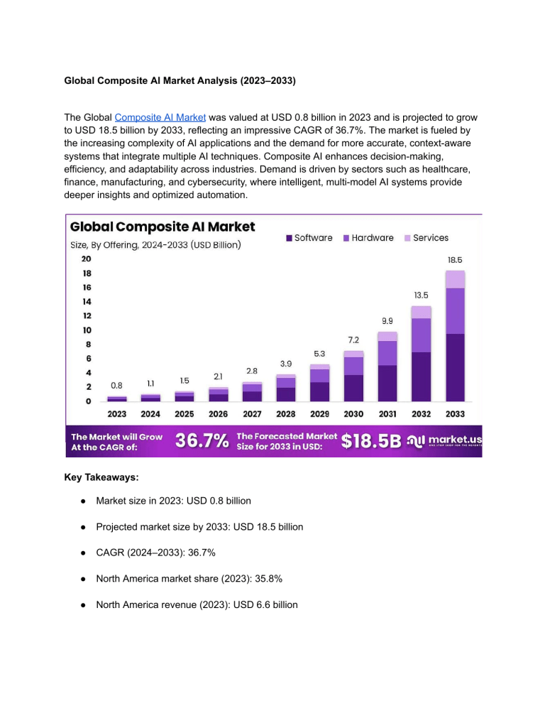 Composite AI Market Analysis (2023-2033)