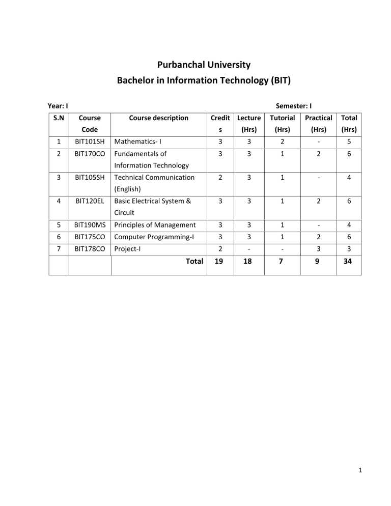 BIT Course Syllabus - Purbanchal University, Year I, Semester I
