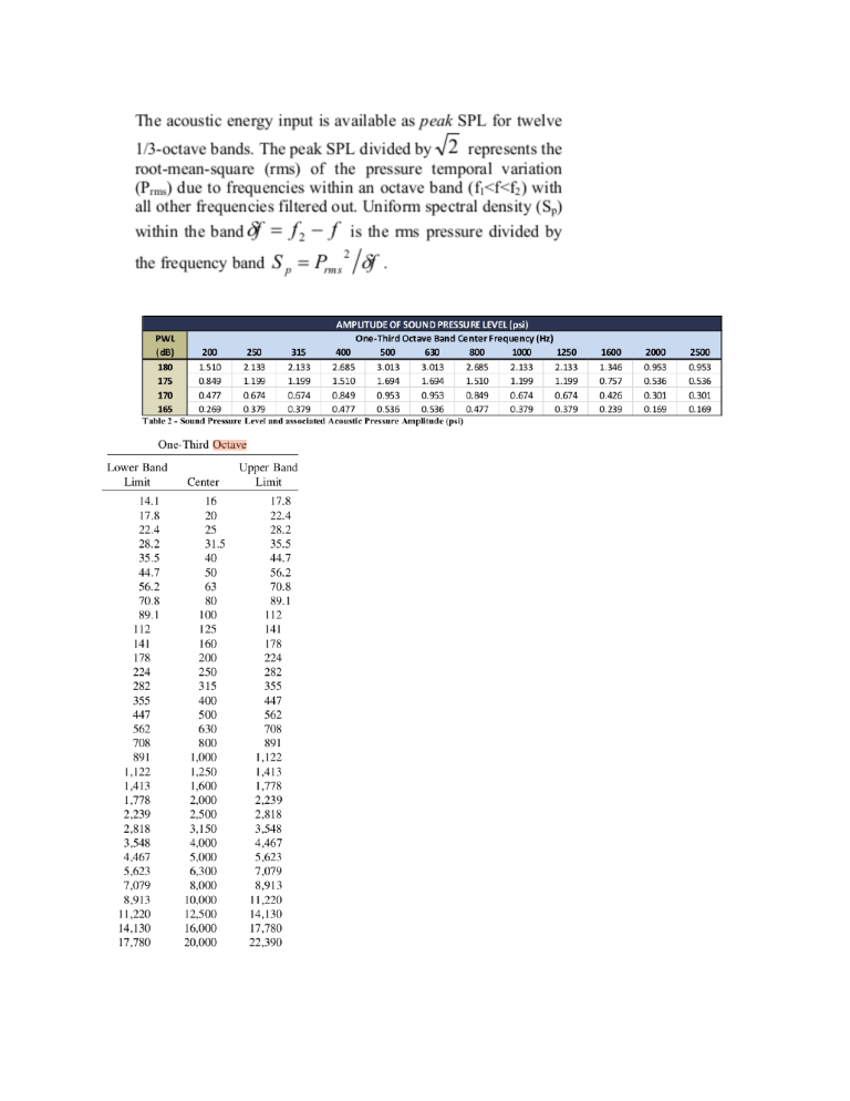 Sound Pressure Level & Acoustic Amplitude Table