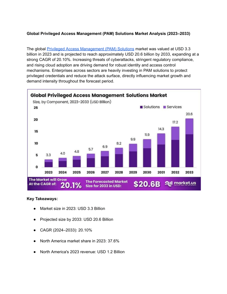 Global PAM Solutions Market Analysis 2023-2033: Growth & Trends