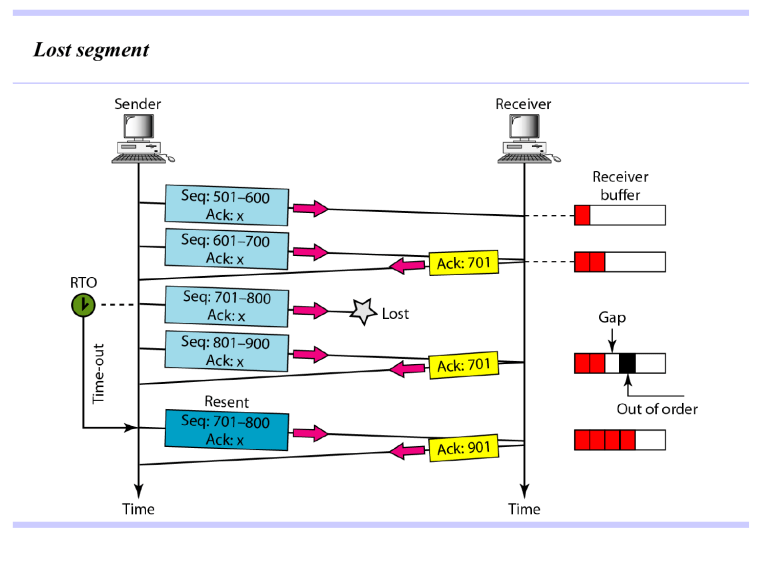 Data Communications & Networking: Application Layer Protocols