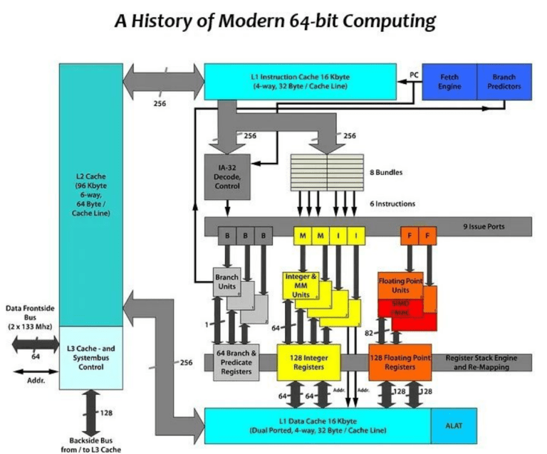 History of Modern 64-bit Computing: Intel, AMD, and x86 Evolution