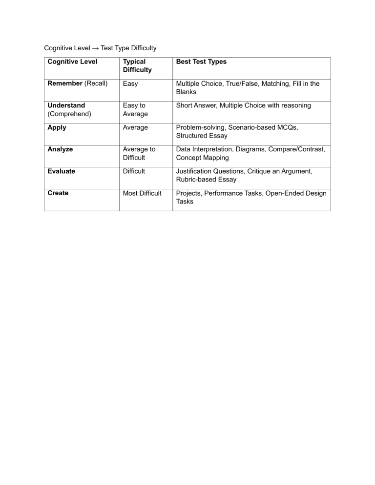Cognitive Level Test Difficulty: Best Assessment Types Guide