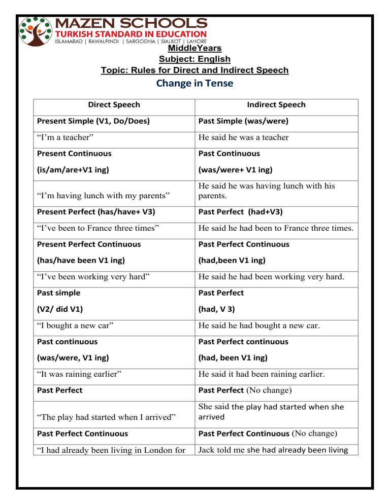 Direct and Indirect Speech Rules: Tense Changes & Sentence Types