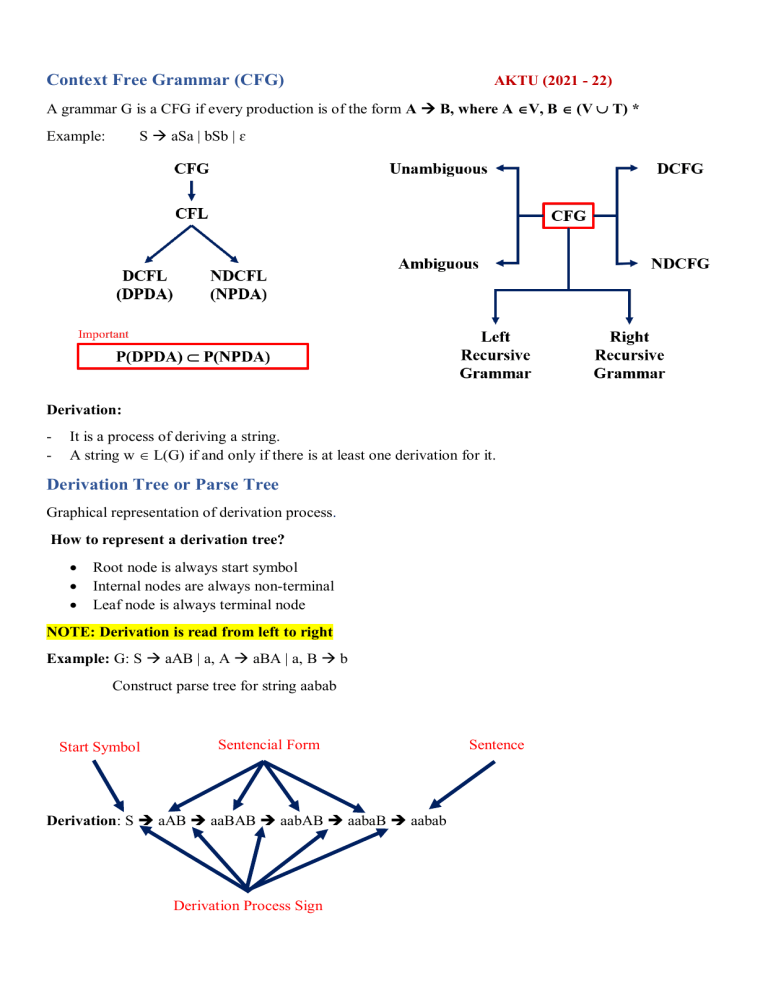 Context Free Grammar (CFG): Derivations, Parse Trees & Ambiguity