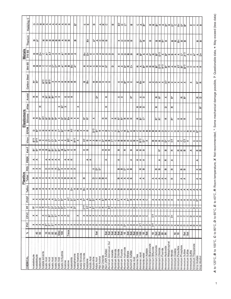 Chemical Compatibility Chart: Plastics, Elastomers, Metals