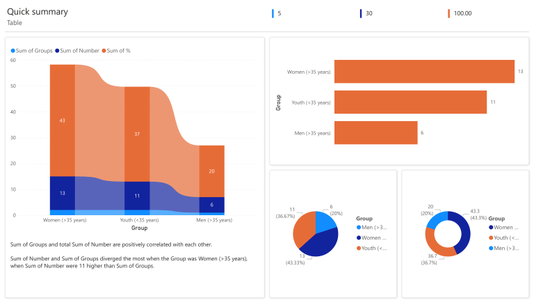 Demographic Data Analysis: Quick Summary of Age & Gender Groups