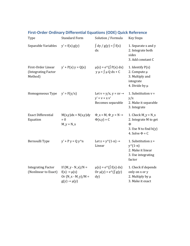 First-Order ODE Quick Reference: Solving Differential Equations