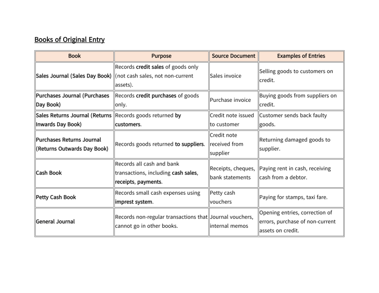 Books of Original Entry: Accounting Journals & Ledgers