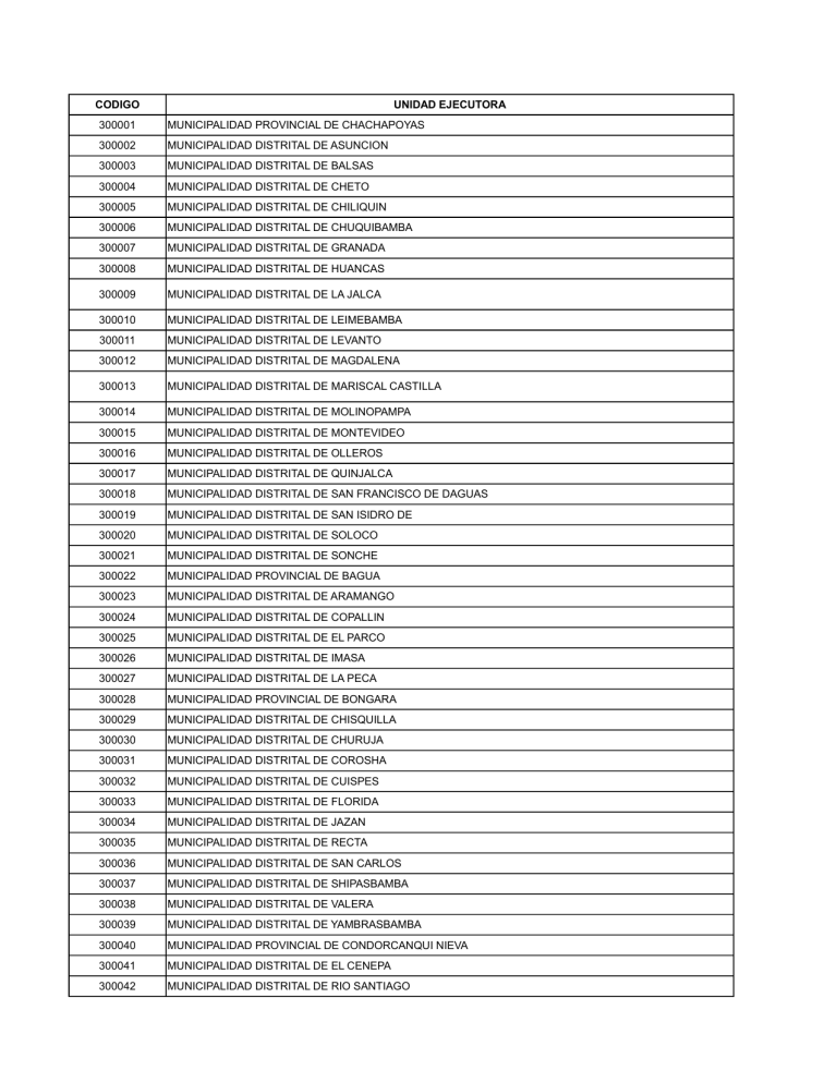 Peruvian Municipalities & Administrative Units: Codes & Names