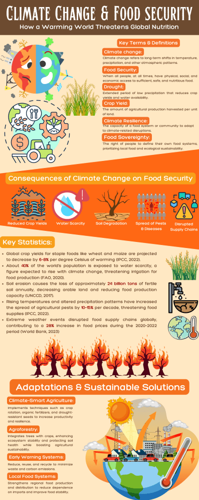Climate Change & Food Security: Impacts, Statistics, and Solutions