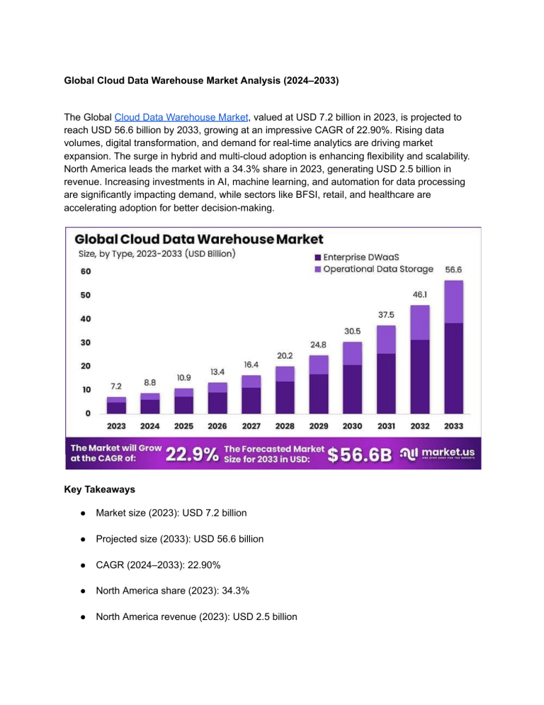 Global Cloud Data Warehouse Market Analysis 2024-2033: Trends & Forecasts
