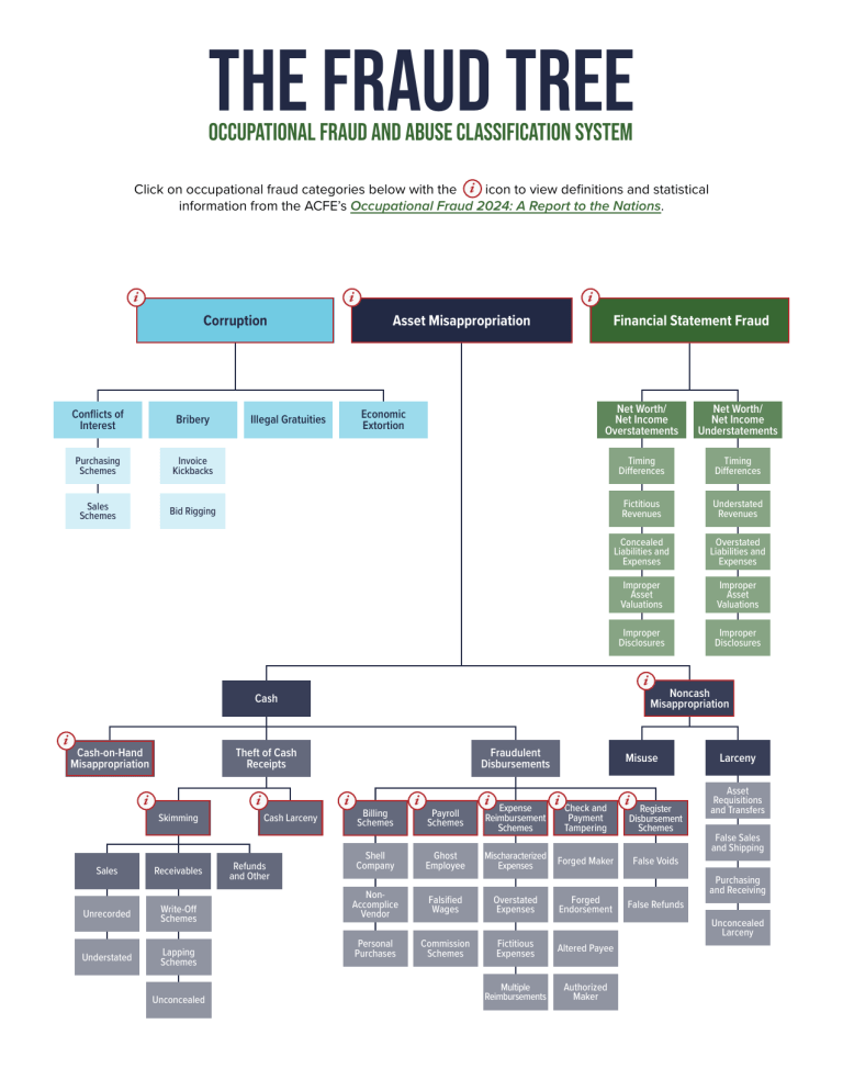 The Fraud Tree: Occupational Fraud Classification & Statistics