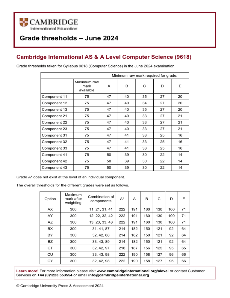 Cambridge AS & A Level Computer Science 9618 Grade Thresholds June 2024