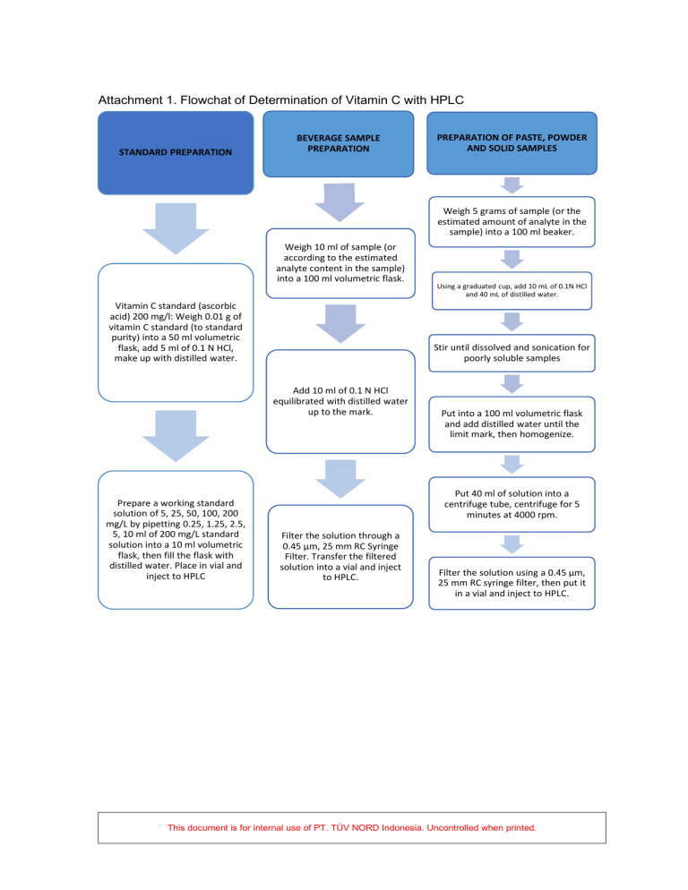 Vitamin C Determination by HPLC: Lab Flowchart & Sample Prep