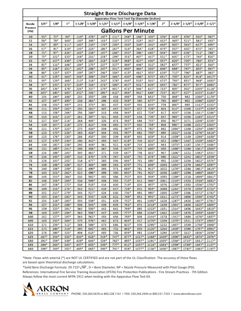 Straight Bore Discharge Data: Fire Nozzle Flow Rates (GPM/PSI)
